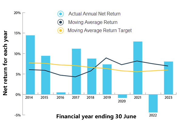 MySuper product dashboard | ANZ Staff Super